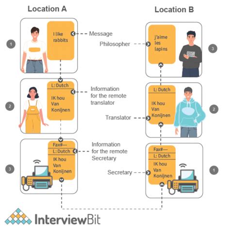 OSI Model Explained Layers And Importance InterviewBit