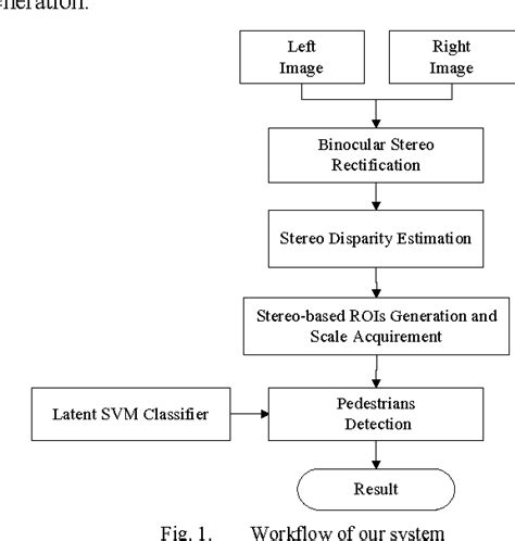 Figure 1 From A Pedestrian Detection System Based On Binocular Stereo Semantic Scholar