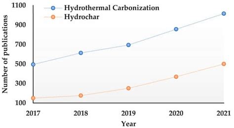 Recent Progress On Emerging Applications Of Hydrochar