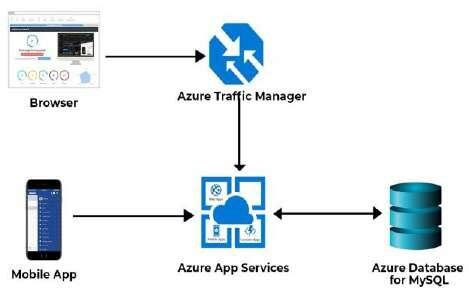 Microsoft Azure Mobile Apps Scalable Applications Development Download Scientific Diagram