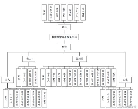 附源码 Javassm计算机毕业设计智能居家养老服务平台【源码数据库lw部署】java智慧养老服务管理 Csdn博客