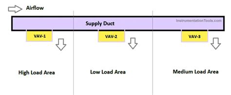 What Is Variable Air Volume Controller In HVAC