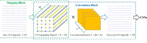 Figure From Convolutional Neural Networks With A Topographic Representation Module For EEG
