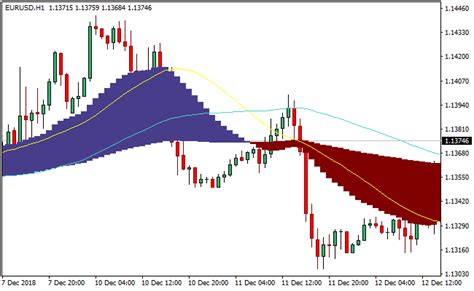 Visual MACD Metatrader 4 Forex Indicator