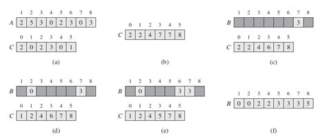计数排序基数排序和桶排序 知乎