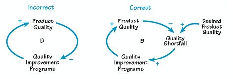 The Systems Thinker Fine Tuning Your Causal Loop DiagramsPart I The Systems Thinker