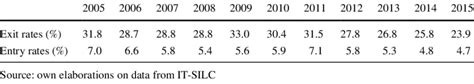 Poverty Transitions Annual Rates 2005 2015 Download Scientific Diagram