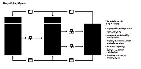 Kanban System Kanban Systems Design Types And Implementation