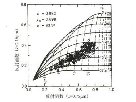 Detection And Attribute Characteristics Of Clouds And Aerosols Solar Energy Resource Assessment