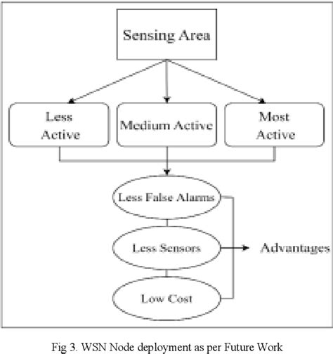 figure 3 from wireless sensor networks for natural disaster management