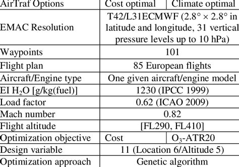 Trajectory Optimization Setup Download Table