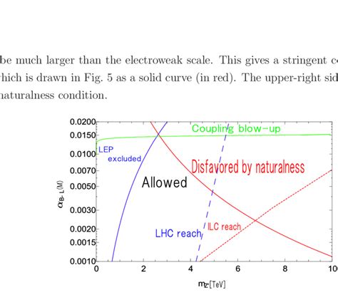 The Allowed Parameter Region Is Drawn The Upper Region Of The Almost Download Scientific