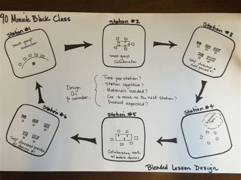 Create Small Learning Communities With The Station Rotation Model Dr Catlin Tucker Blended