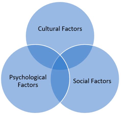 Psychological Or Social Factors That Influence Sexual Health Online Centralcountiesservices Org