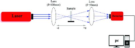 Schematic Diagram For The Open Aperture Z Scan System Download