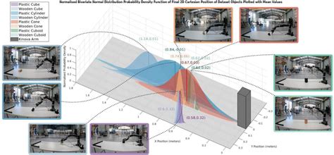 Paper Benchmarking Simulated Robotic Manipulation Through A Real World Dataset Csiro Robotics