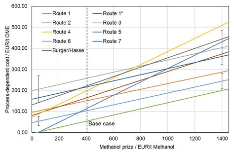 Fuels Free Full Text Techno Economic Analysis Of Large Scale Production Of Polyoxymethylene
