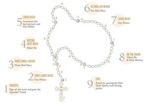 How To Pray The Rosary