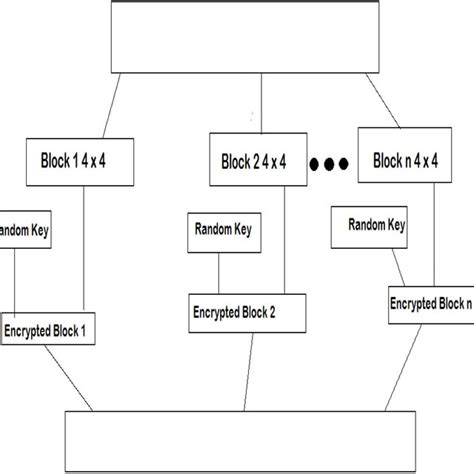 Comparative Execution Times In Milliseconds Of Encryption Algorithms