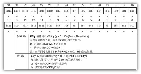 Stm32f1 Gpio 简介