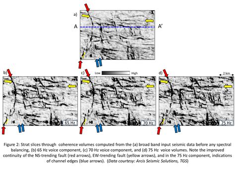 adding value to spectral decomposition hart energy