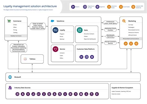 loyalty management solution architecture salesforce architects