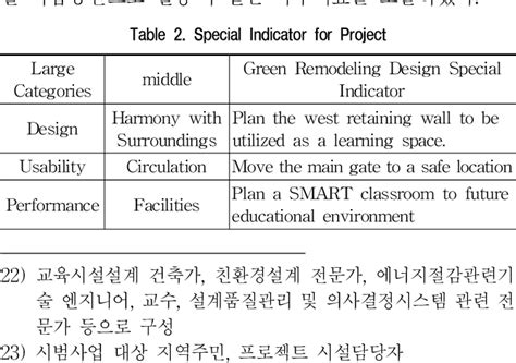 Table 2 From A Study On The Development Of Design Indicator And User