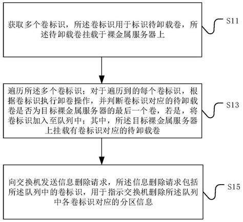 Volume Unloading Method And Device And Electronic Equipment Eureka Patsnap