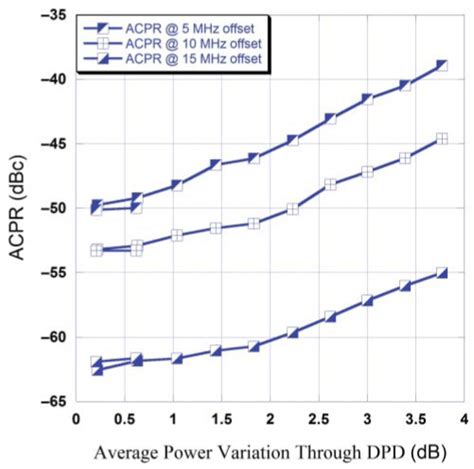 Small Signal Gain Normalization