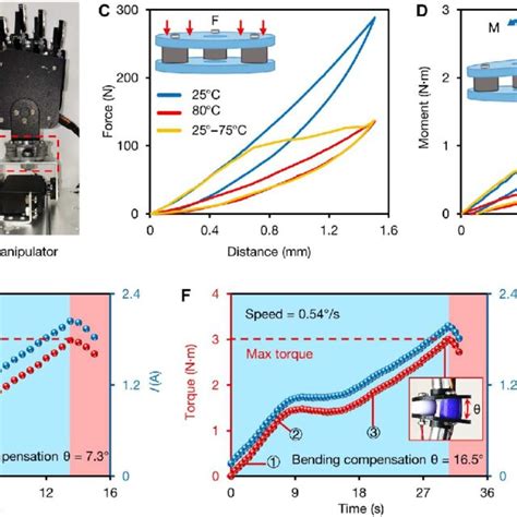 Self Sensing Variable Stiffness Compliance Compensator Based On The Download Scientific Diagram