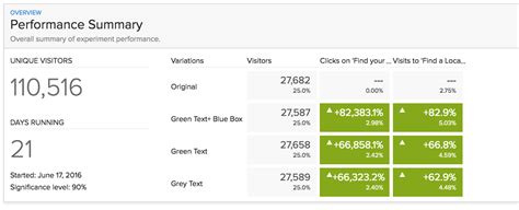 Ab Testing Vs Multiple Variant Testing And The Winner Is