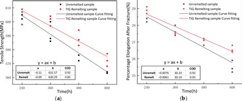 Figure 8 From Effect Of Tungsten Inert Gas Remelting On Microstructure And Corrosion Resistance