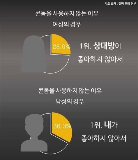 Pongdang On Twitter 한국 남성 콘돔 사용률은 최근 20년간 급감 했습니다 청소년은 성인보다 더 낮겠죠 사후피임약이 일반화된 후 여성에게 피임을