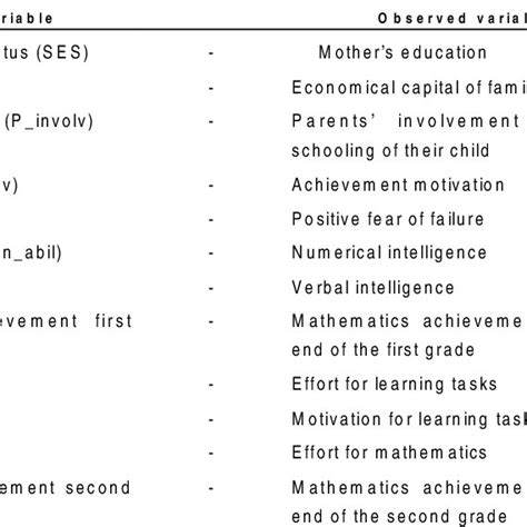 Relations Between Observed And Latent Variables Standardised Parameter Download Table