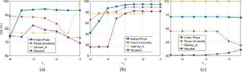 figure 12 from hybrid hypergraph regularized multiview subspace clustering for hyperspectral