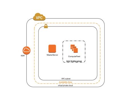 Network Configurations — Aws Parallelcluster 241