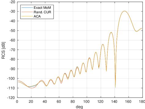 nasa almond bistatic radar cross section in the e plane vs observation