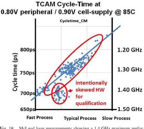 Figure 19 From 1 4gsearch S 2 Mb Mm2 Tcam Using Two Phase Pre Charge Ml Sensing And Power Grid