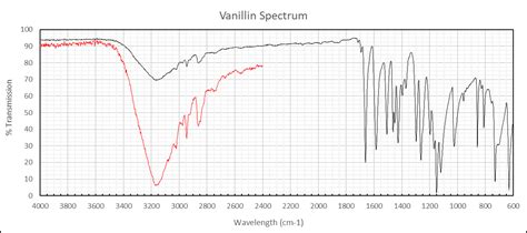 Solved Analyze The Ir Spectra For Vanillin Draw The