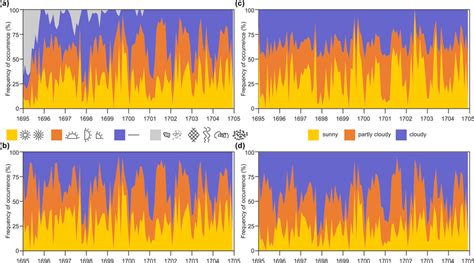 Frequency Of Occurrence Of Weather Symbols Per Month Relative To All Download Scientific