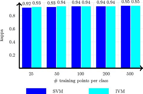 Figure 3 From Evaluation Of Import Vector Machines For Classifying