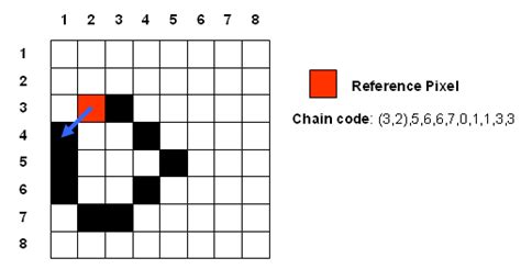 Contour Dark Pixels Of A Region Shaded And Its Chain Coding From An Download Scientific