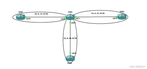 Ospf多区域实验全网采用ospf路由协议通信完成全网ip地址编制 Csdn博客 Ospf多区域实验全网采用ospf路由协议通信完成全网ip地址编制 Csdn博客