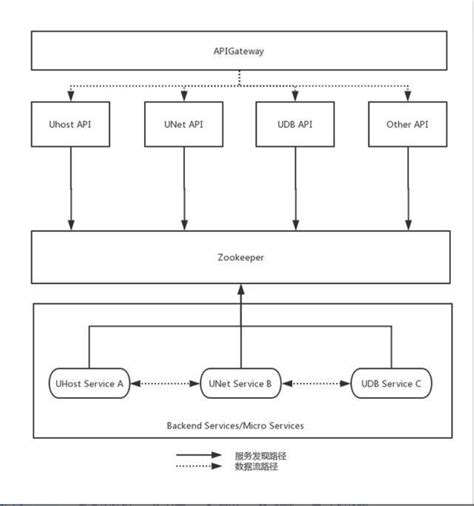 Zookeeper升级和运维指南 知乎