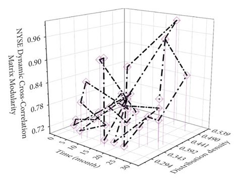 Evolution Results Of Nyse Dynamic Cross Correlation Matrix Complex
