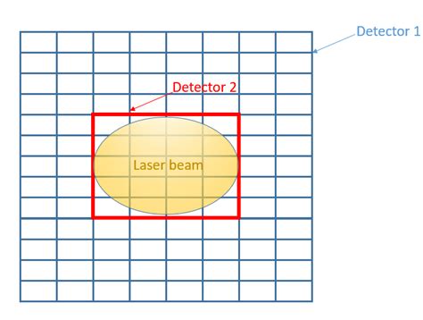 How To Determined Necessary Minimum Widths And Pixels Of Non Sequential Detector Rectangle