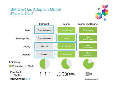 DTS Understanding DevOps IBM InterConnect Session PDF Cloud Computing Internet