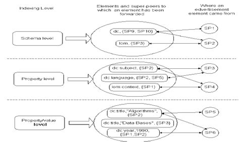 An Example Of Spsp Advertisement Routing Indices Download Scientific