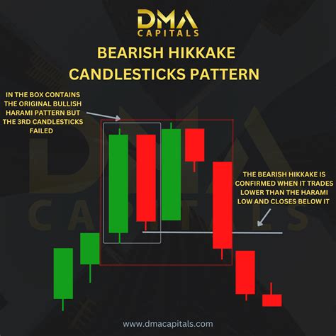 Bearish Hikkake Candlesticks Pattern Online Stock Trading