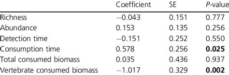 Results Of The Generalized Linear Models Glms Testing Differences